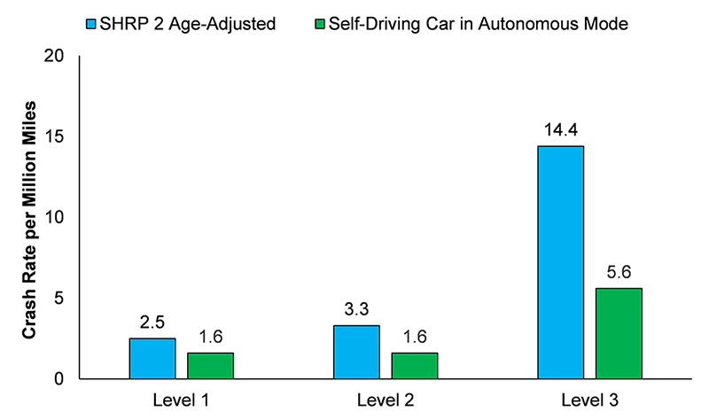 Automated Vehicle Crash Rate Comparison Using Naturalistic Data ...